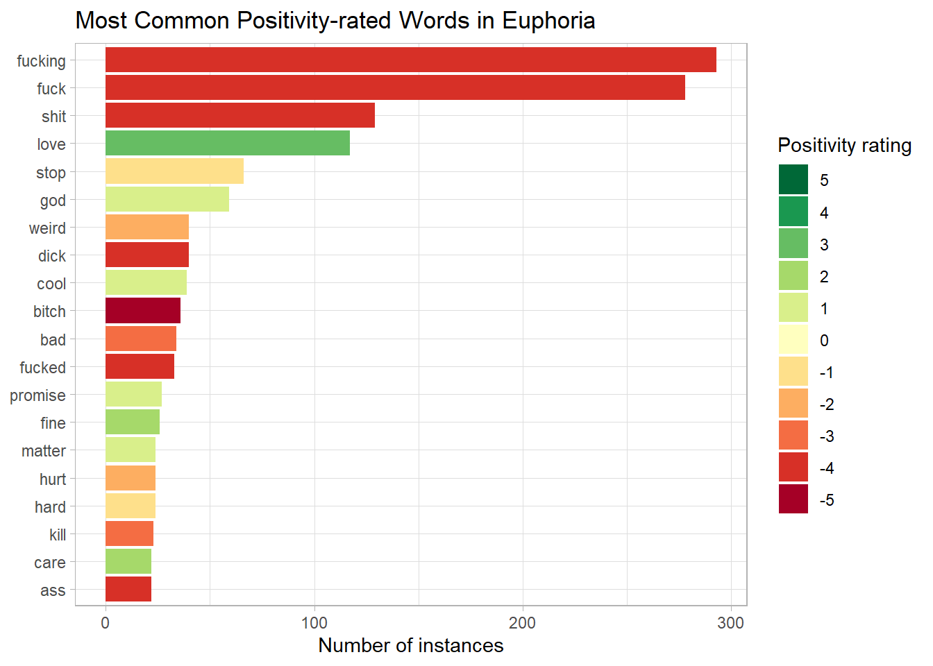 Sentiment Comparison Between Popular TV Shows